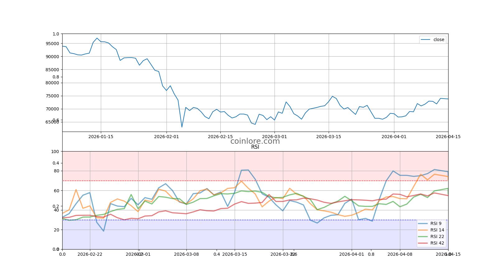 Bitcoin RSI indicator