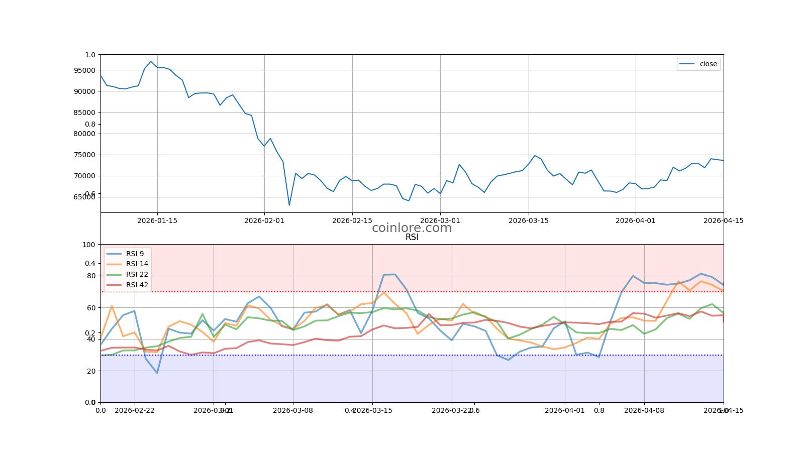 Bitcoin RSI indicator