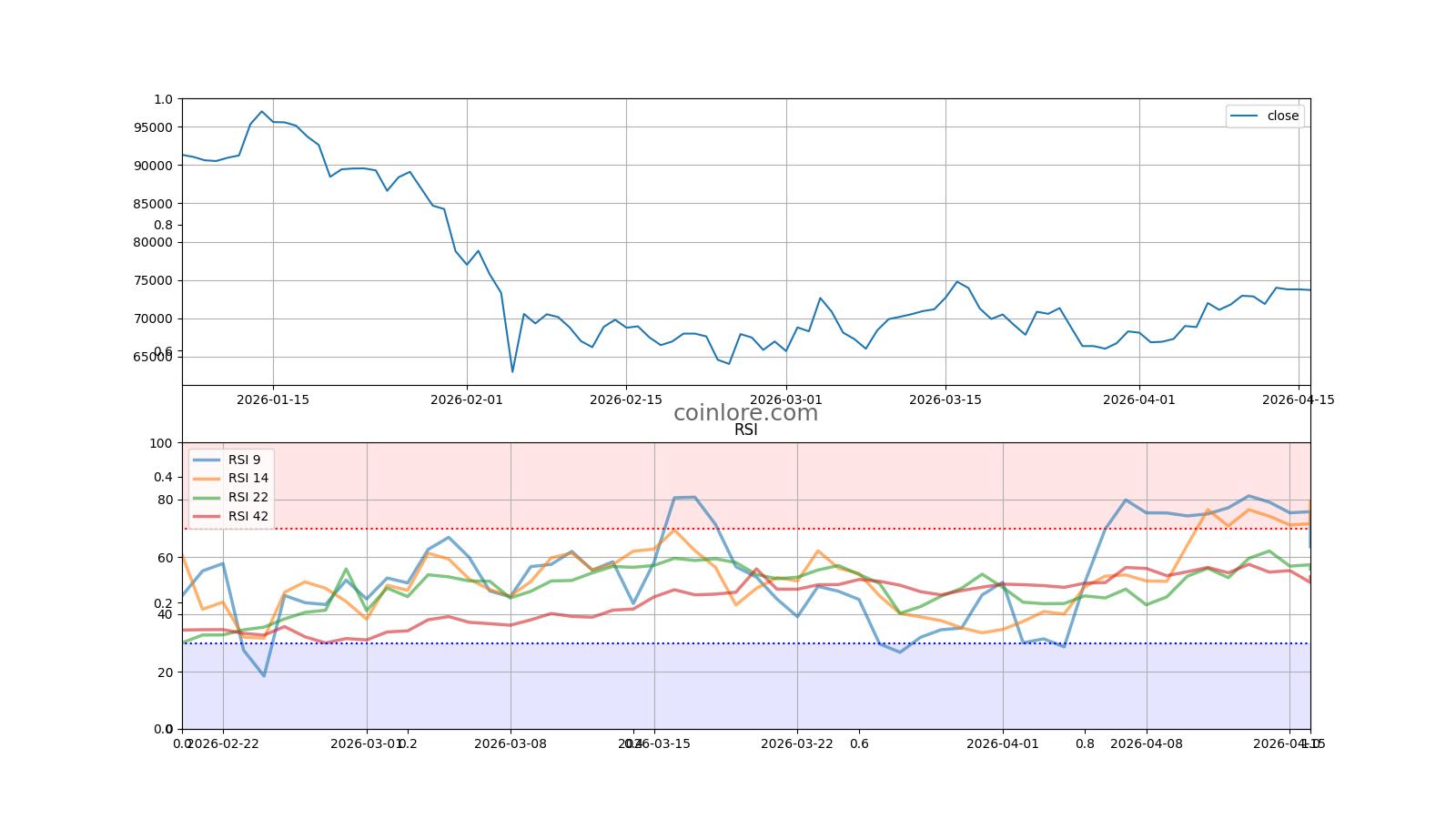 Bitcoin RSI indicator