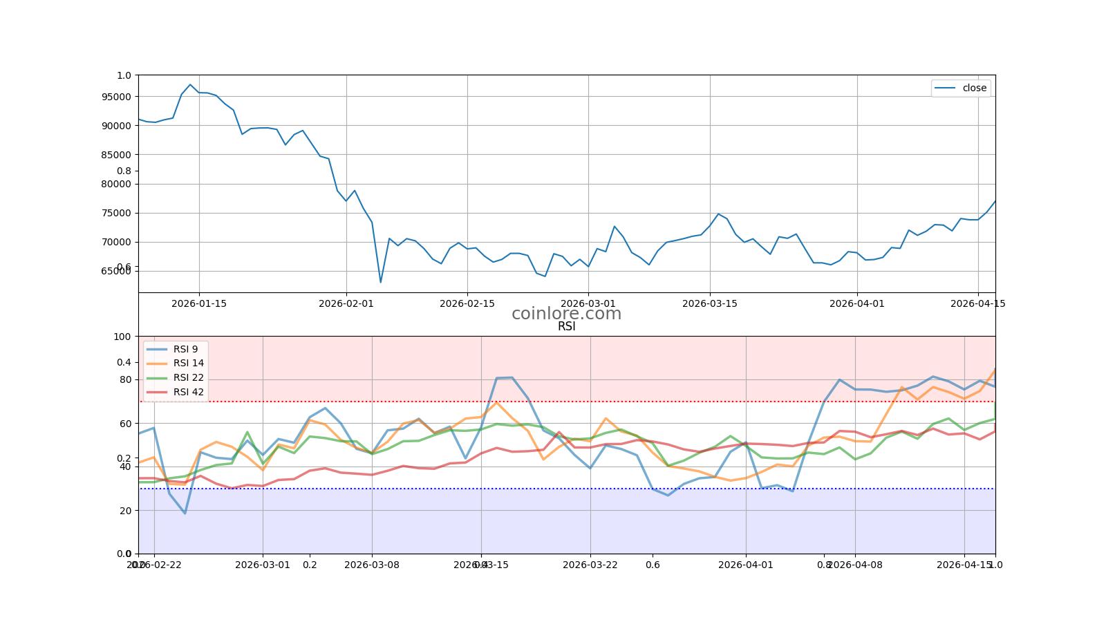 비트코인 RSI indicator
