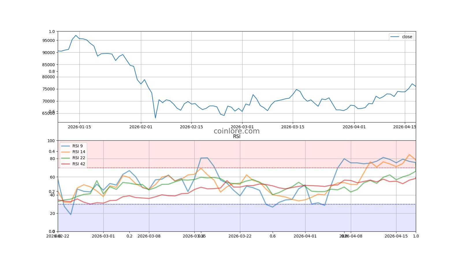 Bitcoin RSI indicator