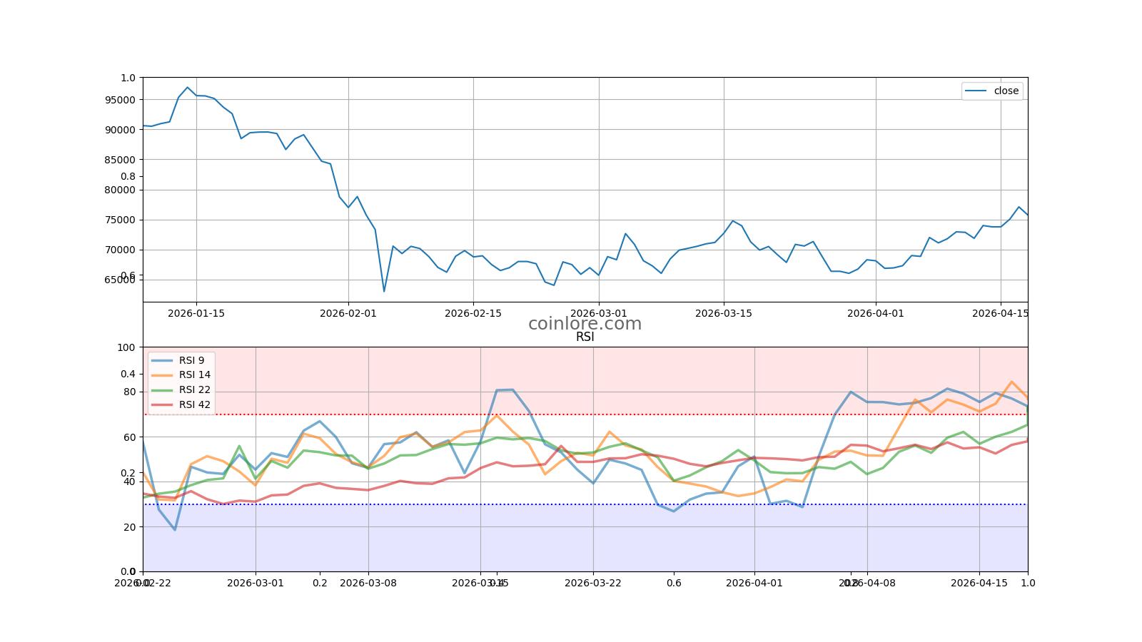Bitcoin RSI indicator