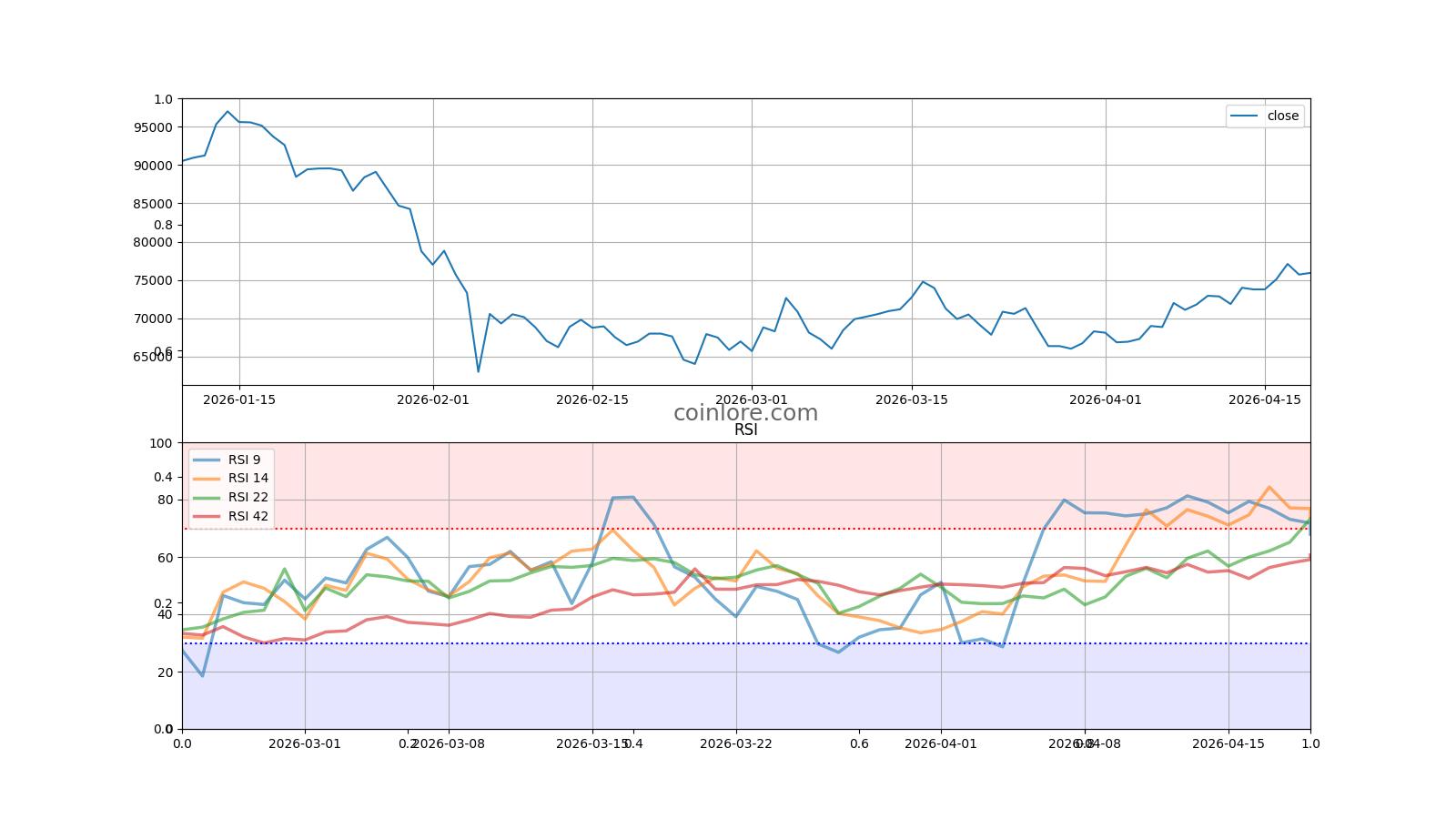 Bitcoin RSI indicator