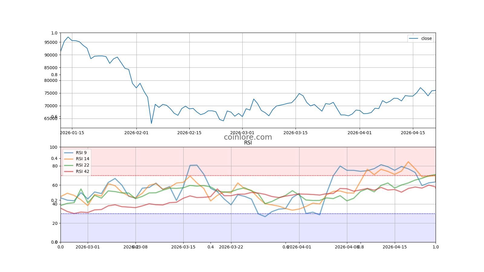 Биткоин RSI indicator