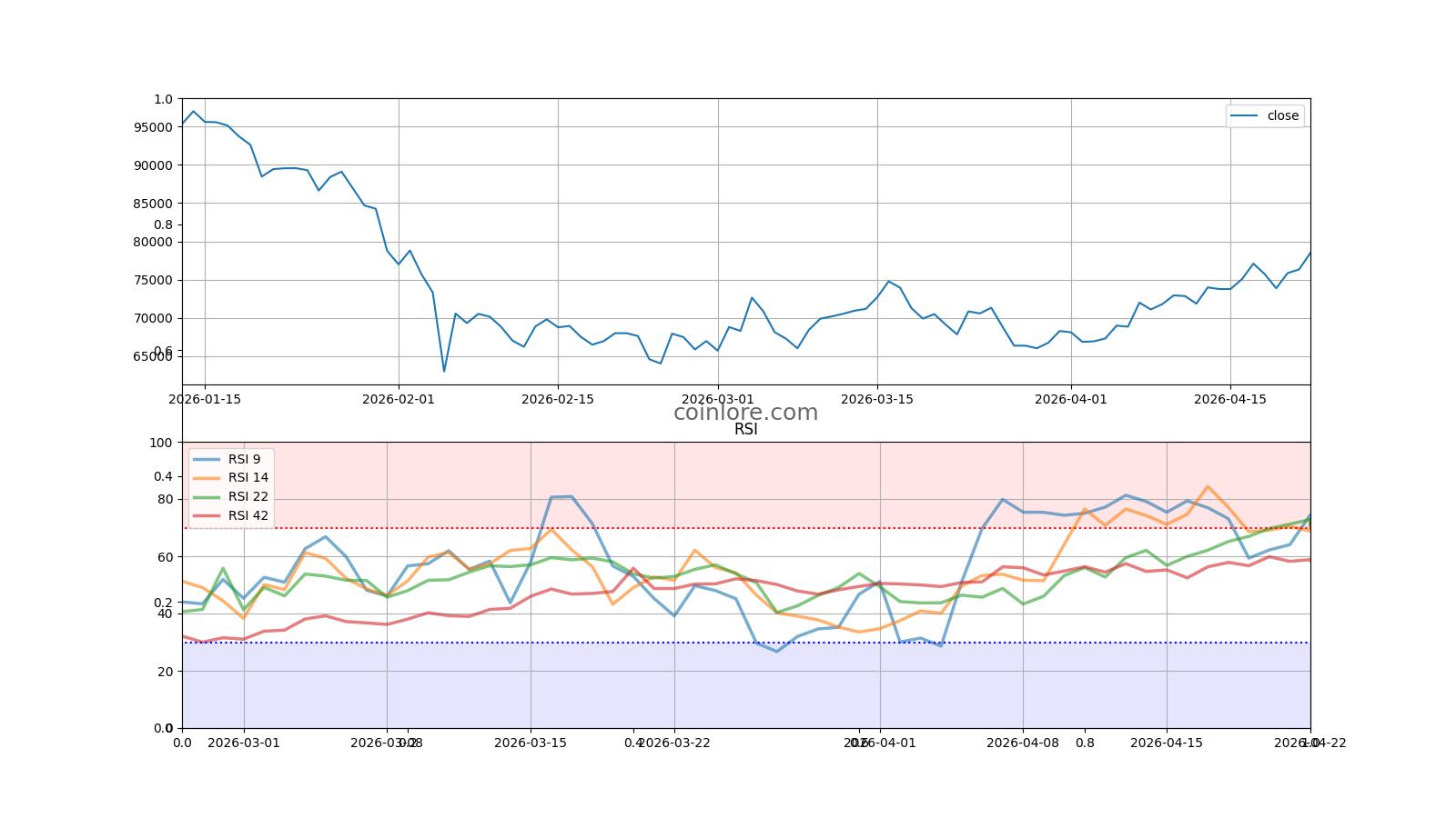 Bitcoin RSI indicator