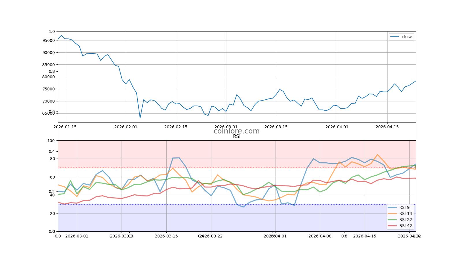 Биткоин RSI indicator