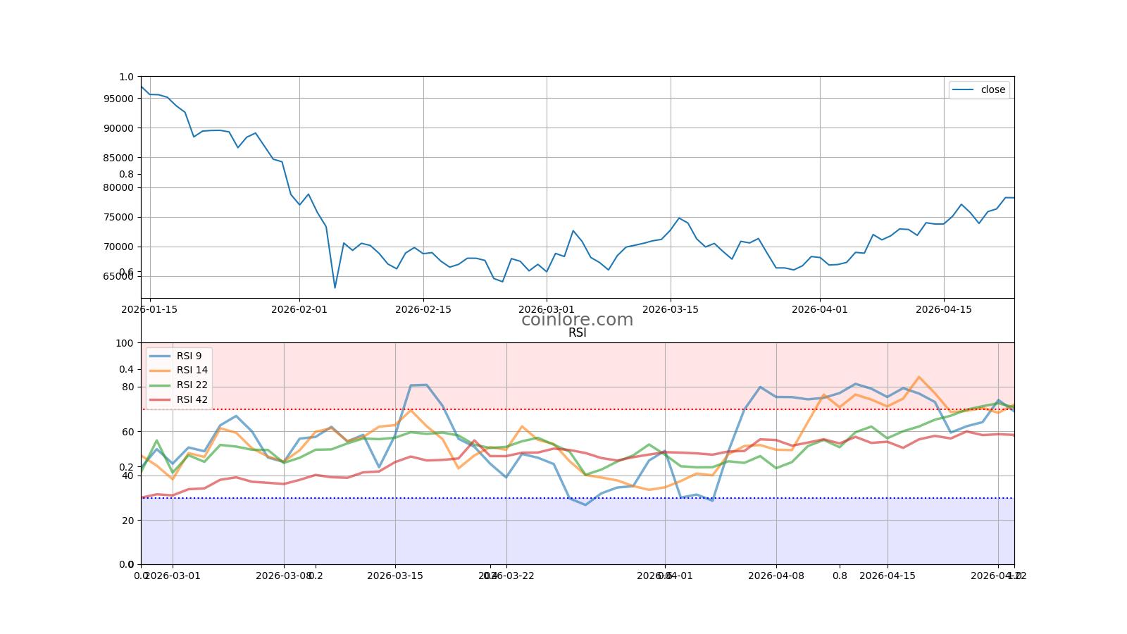 Биткоин RSI indicator
