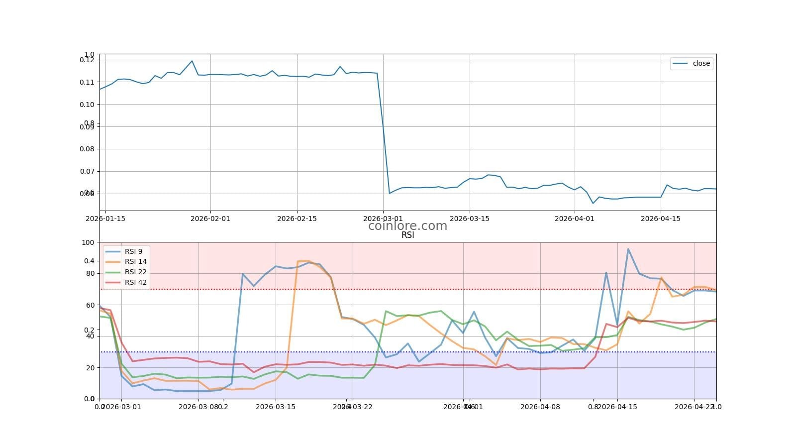 Bitcoin 2 RSI indicator