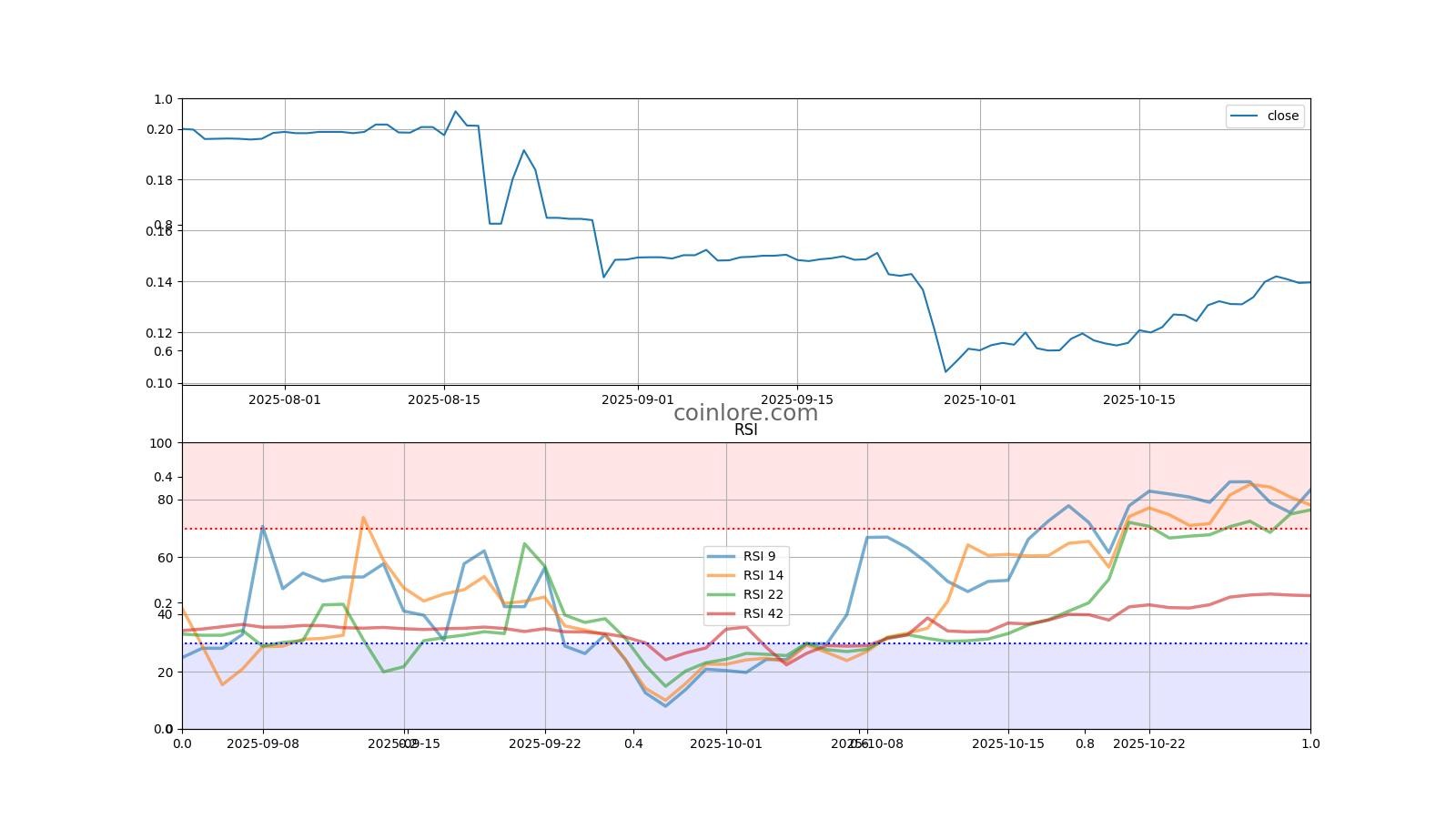 Bitcoin 2 RSI indicator