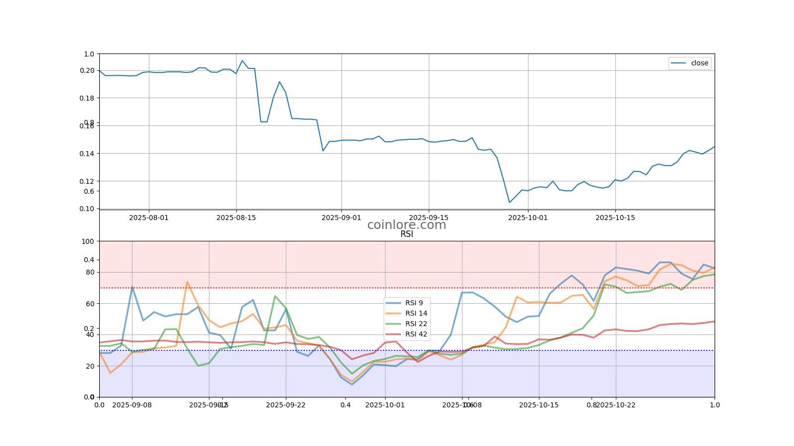 Bitcoin 2 RSI indicator