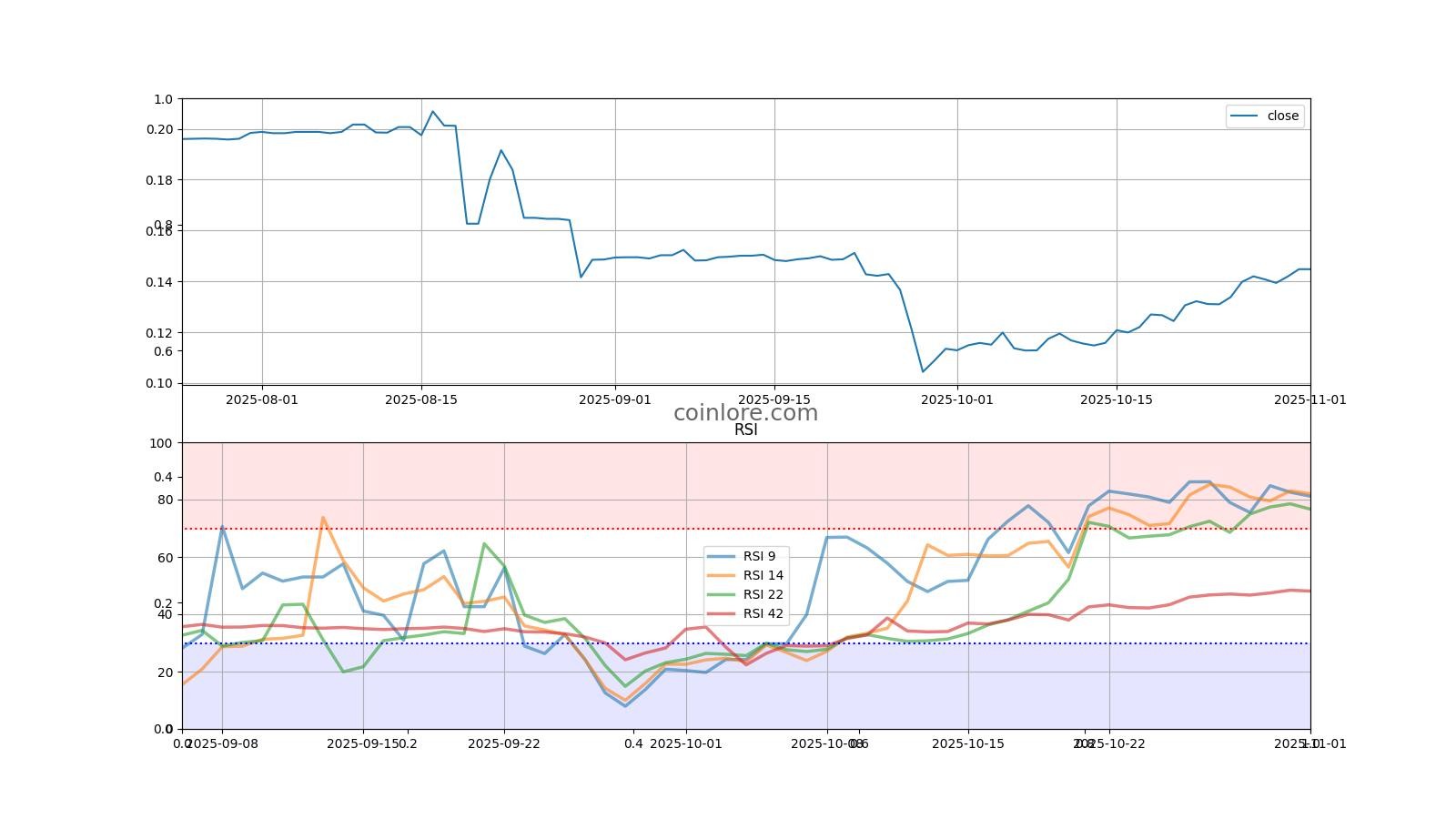 Bitcoin 2 RSI indicator