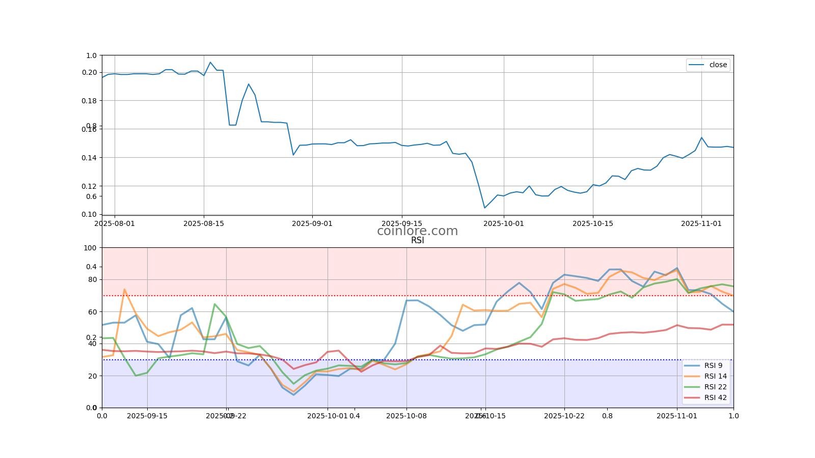 Bitcoin 2 RSI indicator