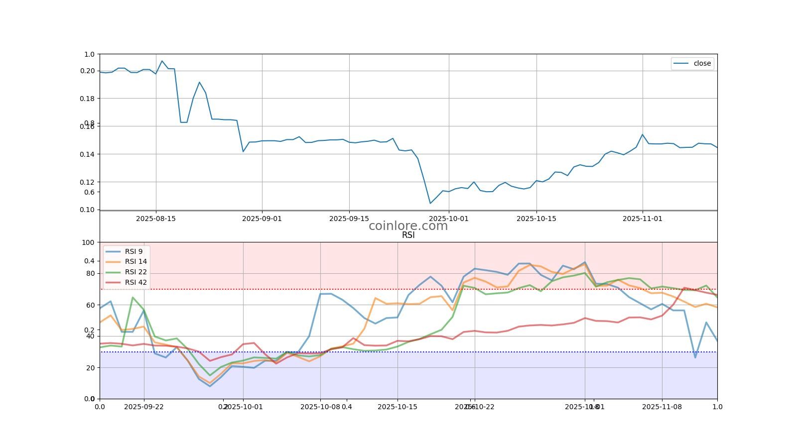 Bitcoin 2 RSI indicator