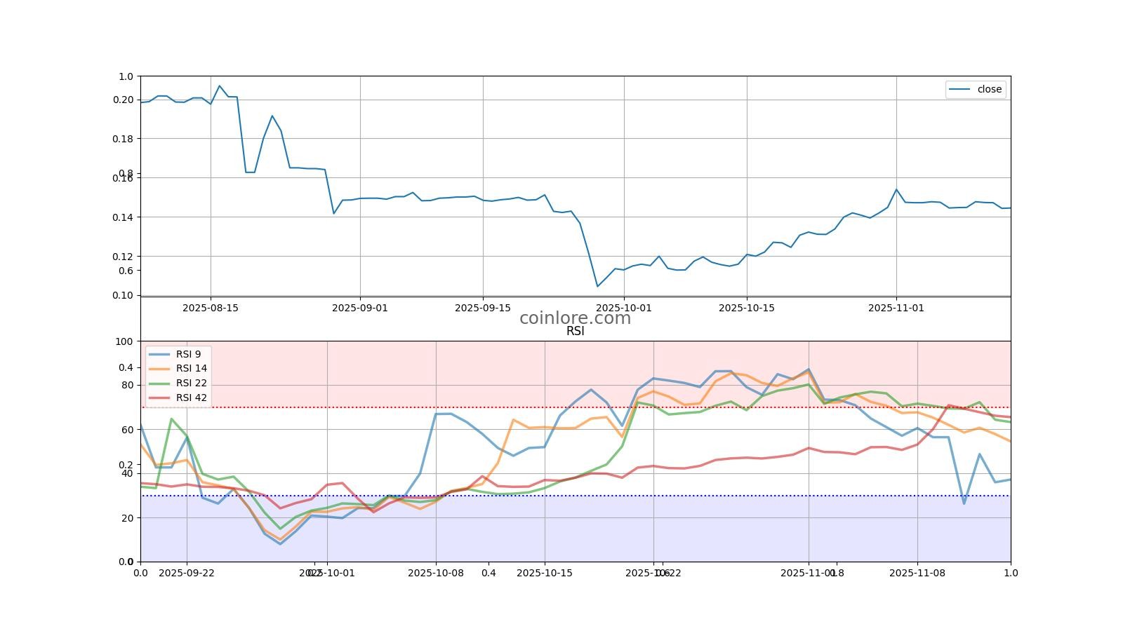 Bitcoin 2 RSI indicator