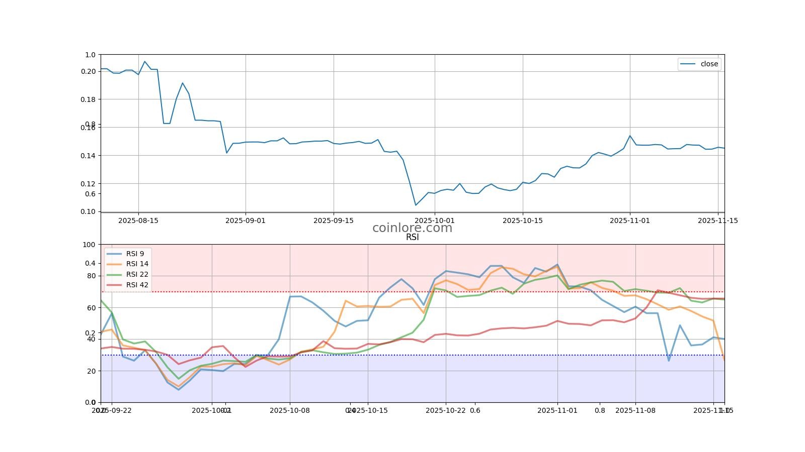 Bitcoin 2 RSI indicator