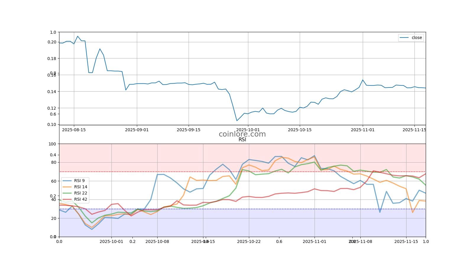 Bitcoin 2 RSI indicator