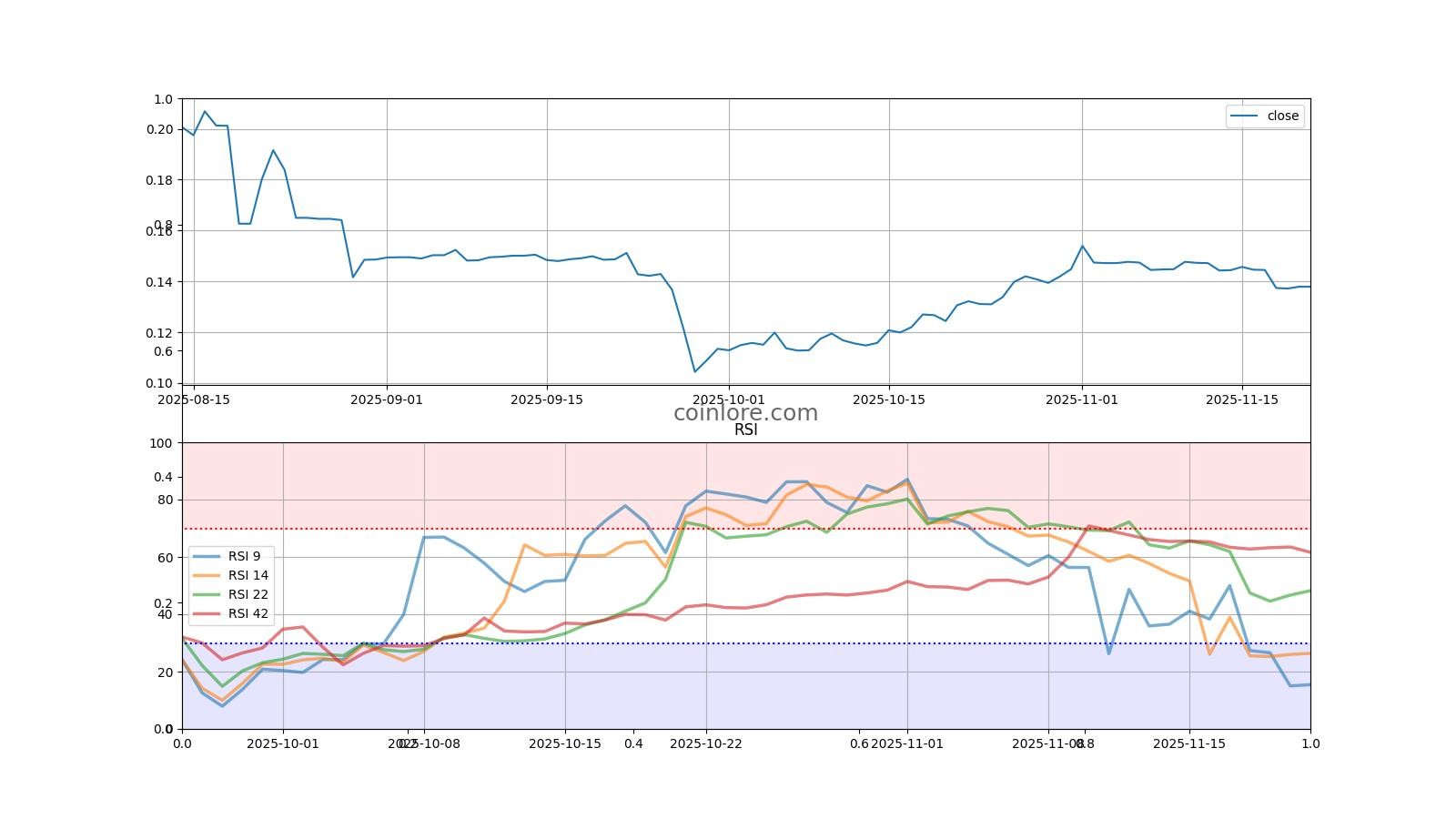 Bitcoin 2 RSI indicator