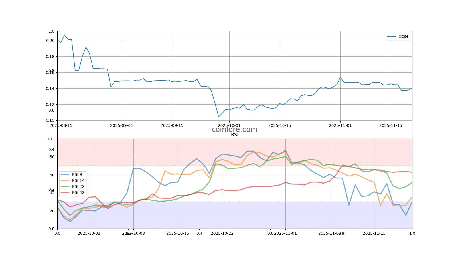 Bitcoin 2 RSI indicator