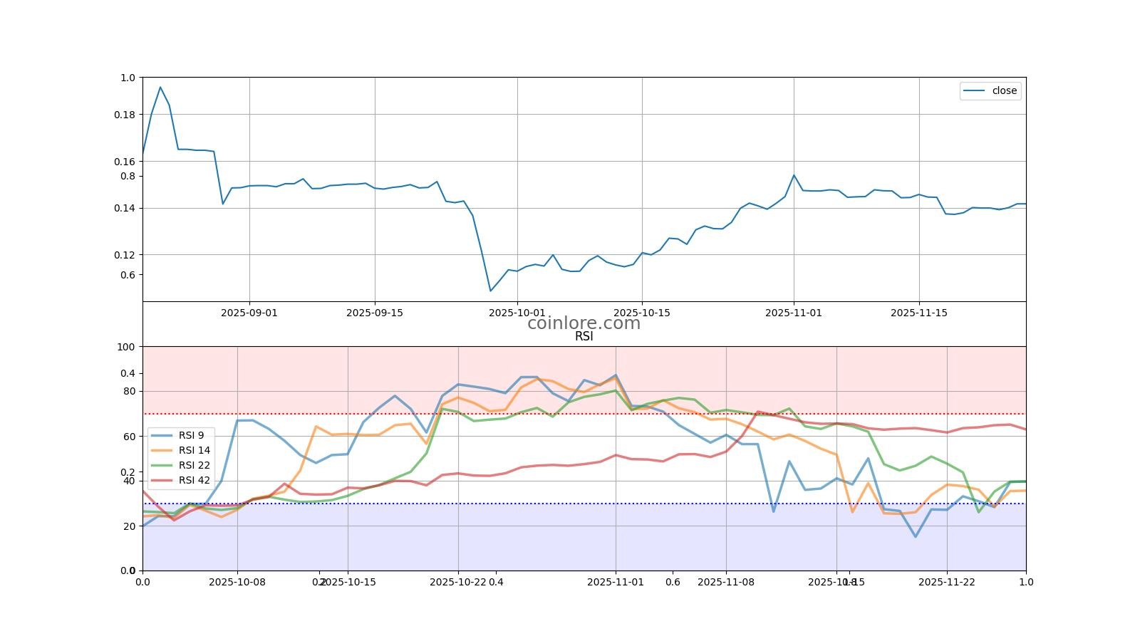 Bitcoin 2 RSI indicator