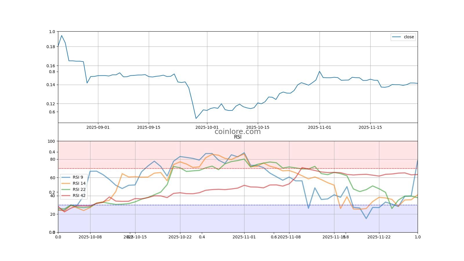 Bitcoin 2 RSI indicator