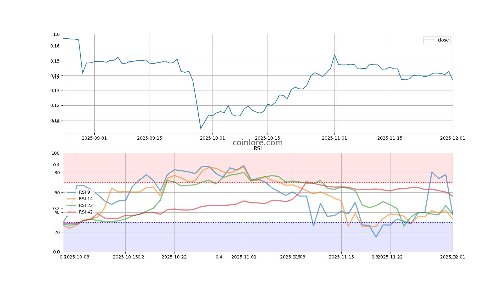 Bitcoin 2 RSI indicator