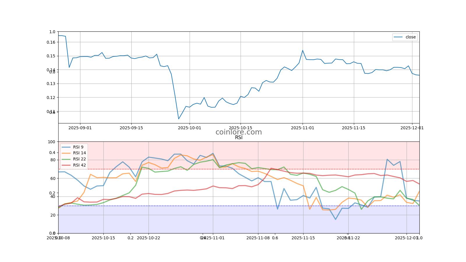 Bitcoin 2 RSI indicator