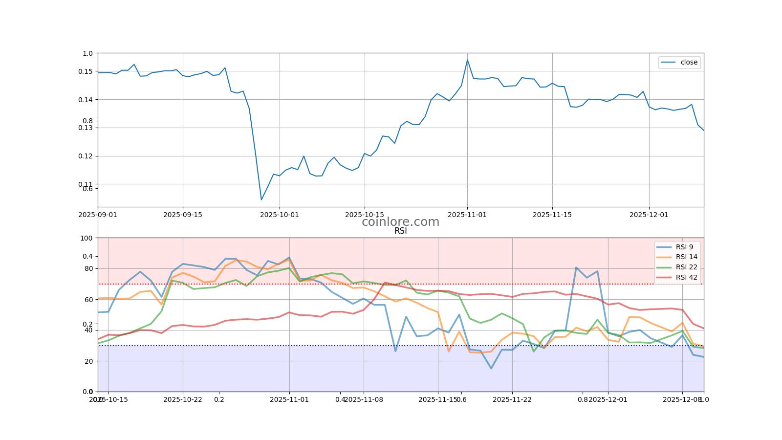 Bitcoin 2 RSI indicator