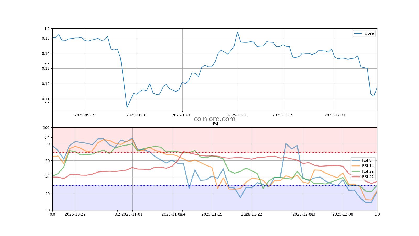 Bitcoin 2 RSI indicator
