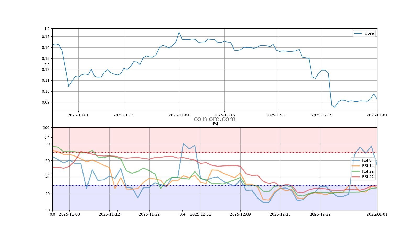 Bitcoin 2 RSI indicator