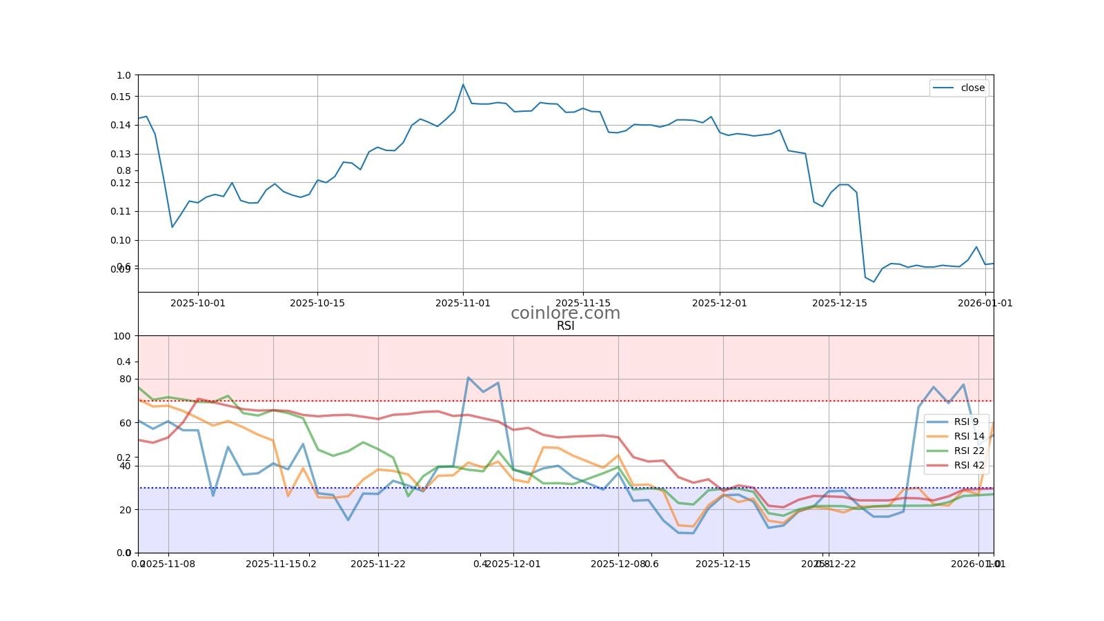 Bitcoin 2 RSI indicator