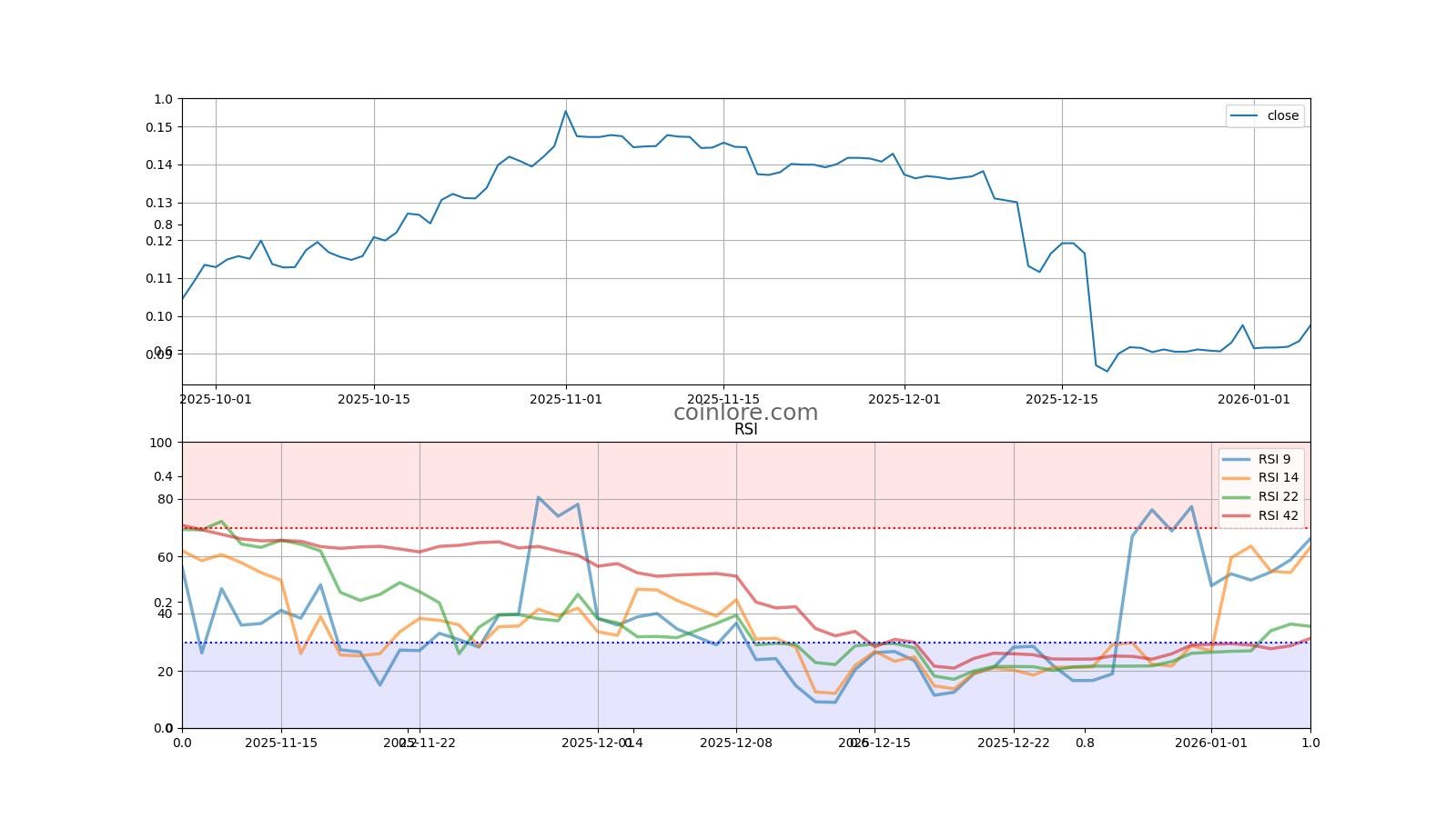 Bitcoin 2 RSI indicator