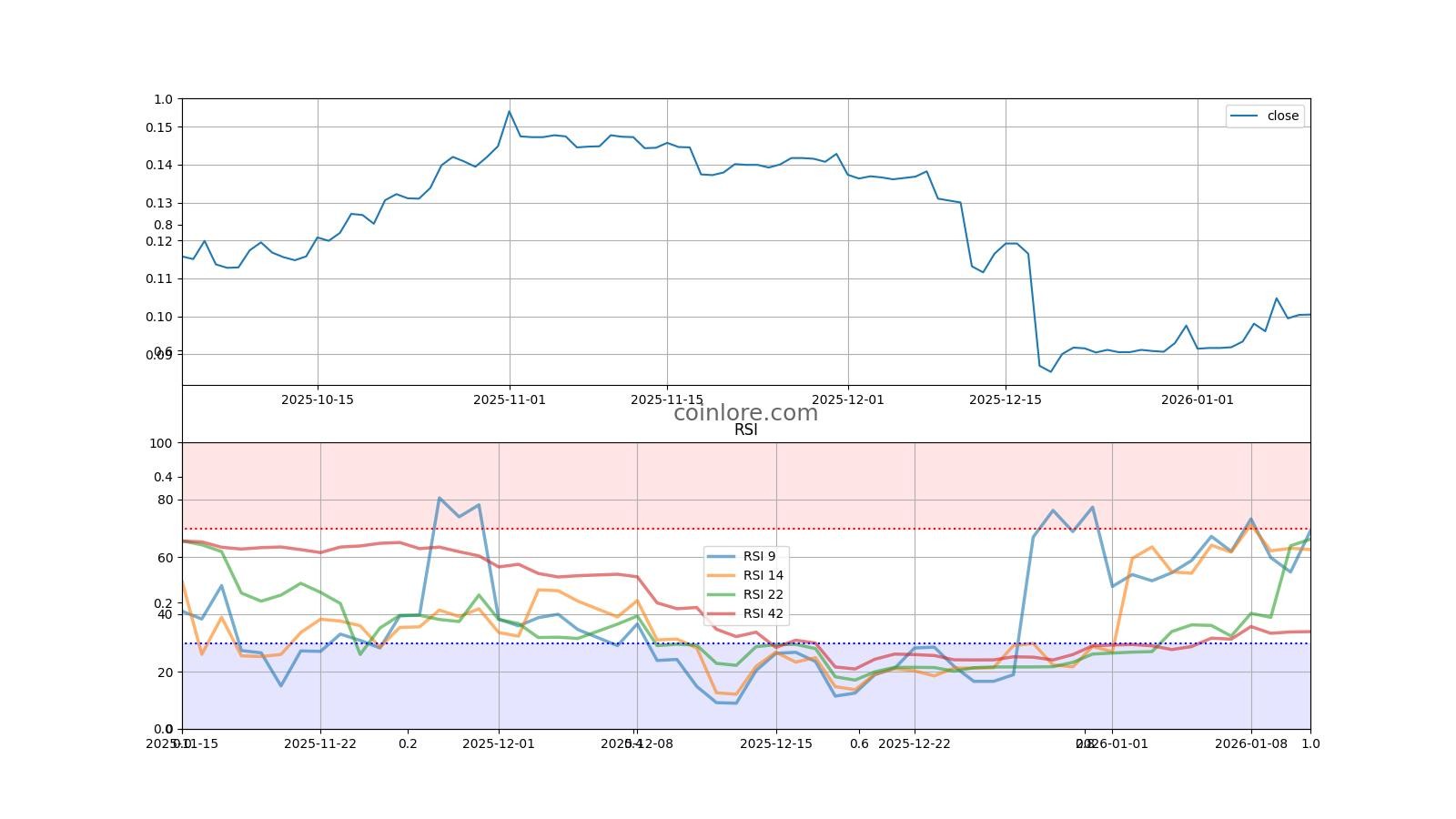 Bitcoin 2 RSI indicator