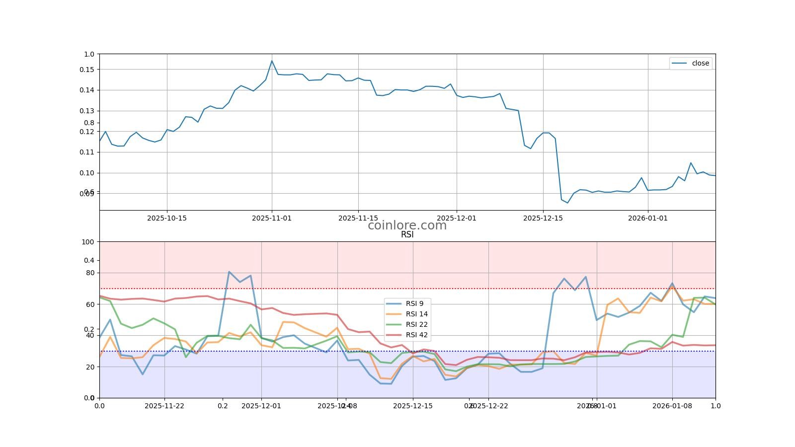 Bitcoin 2 RSI indicator