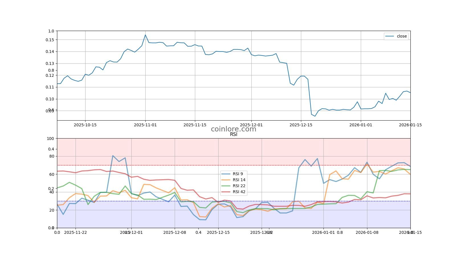 Bitcoin 2 RSI indicator