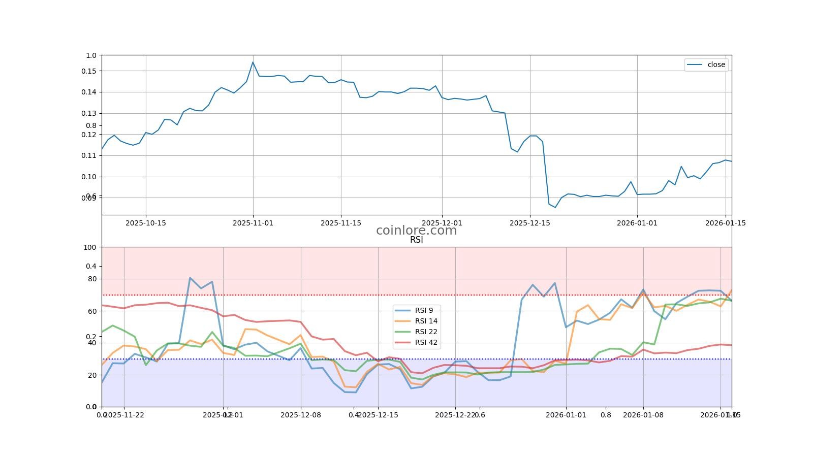 Bitcoin 2 RSI indicator