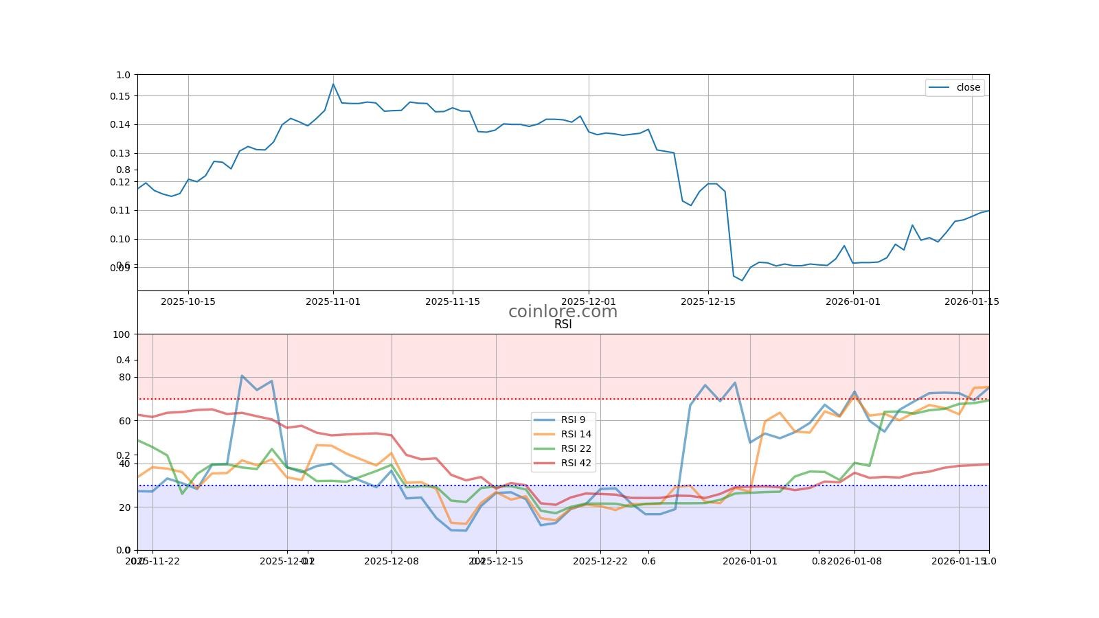 Bitcoin 2 RSI indicator