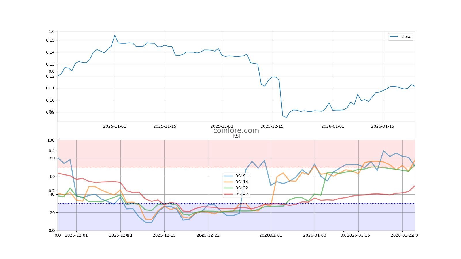Bitcoin 2 RSI indicator