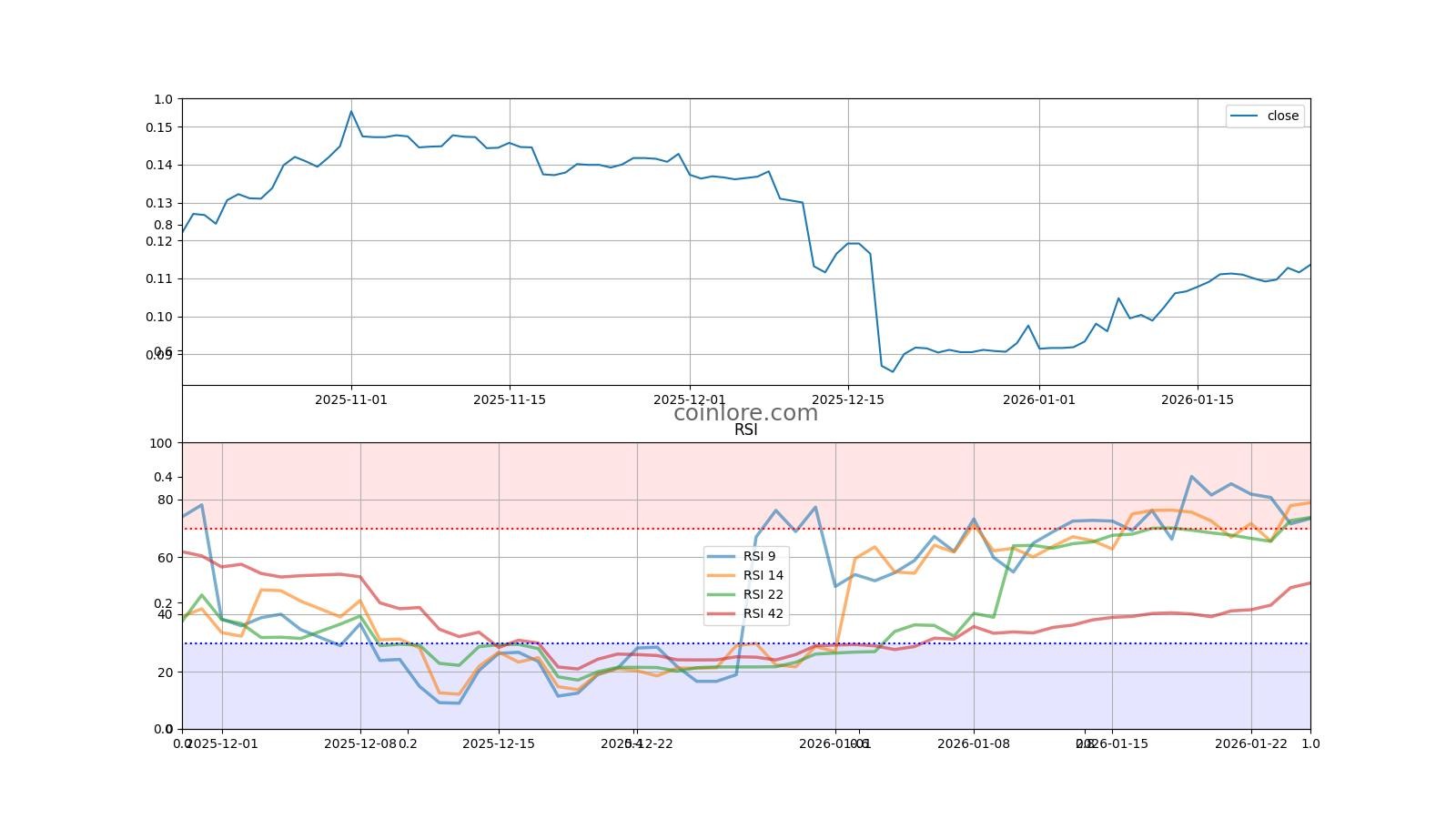 Bitcoin 2 RSI indicator