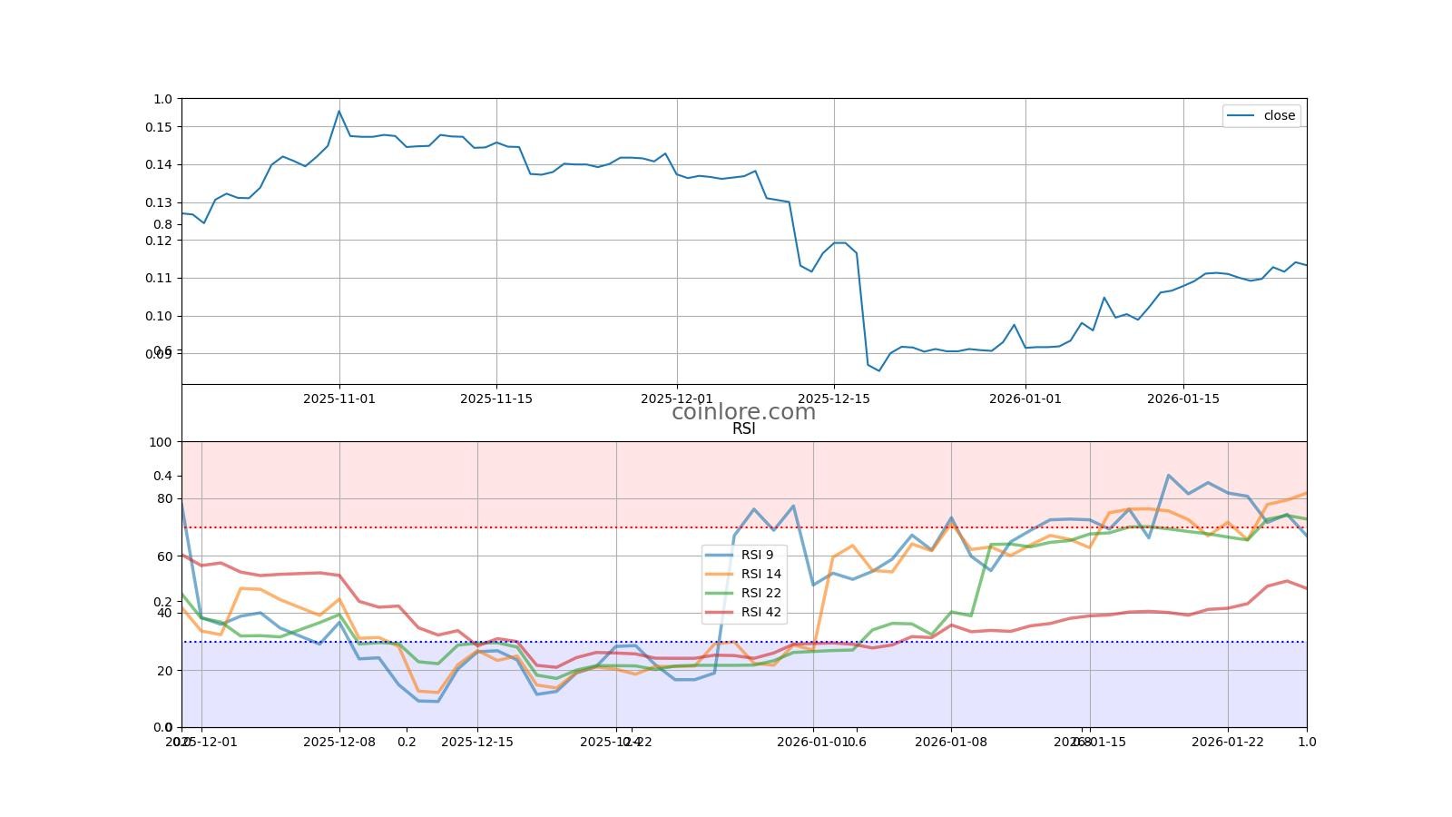 Bitcoin 2 RSI indicator
