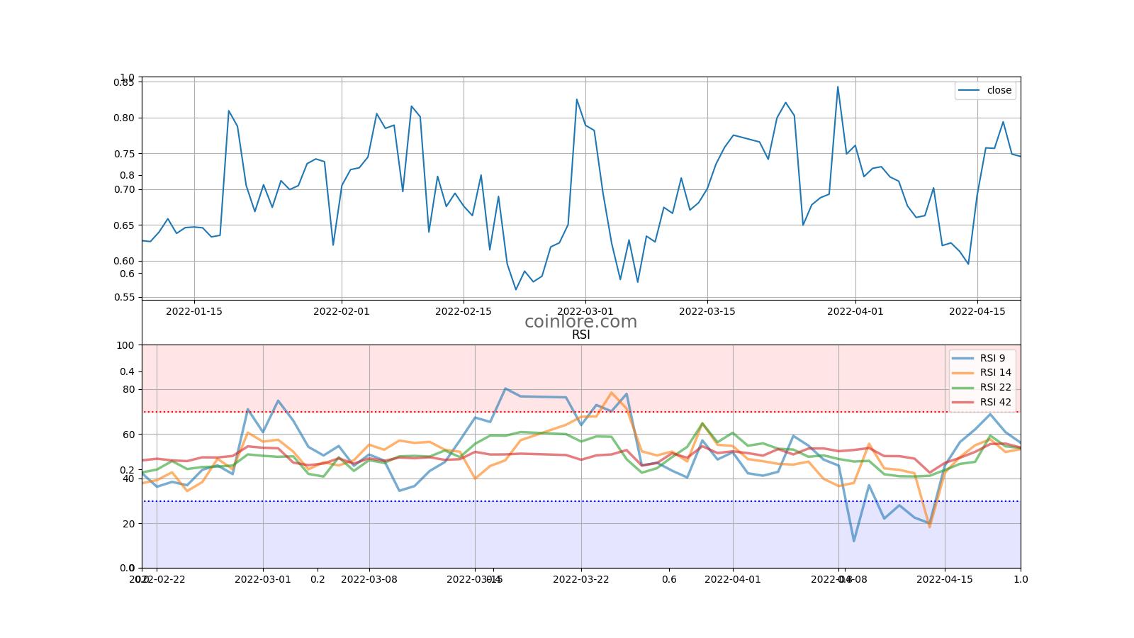 Bitcoin 2 RSI indicator