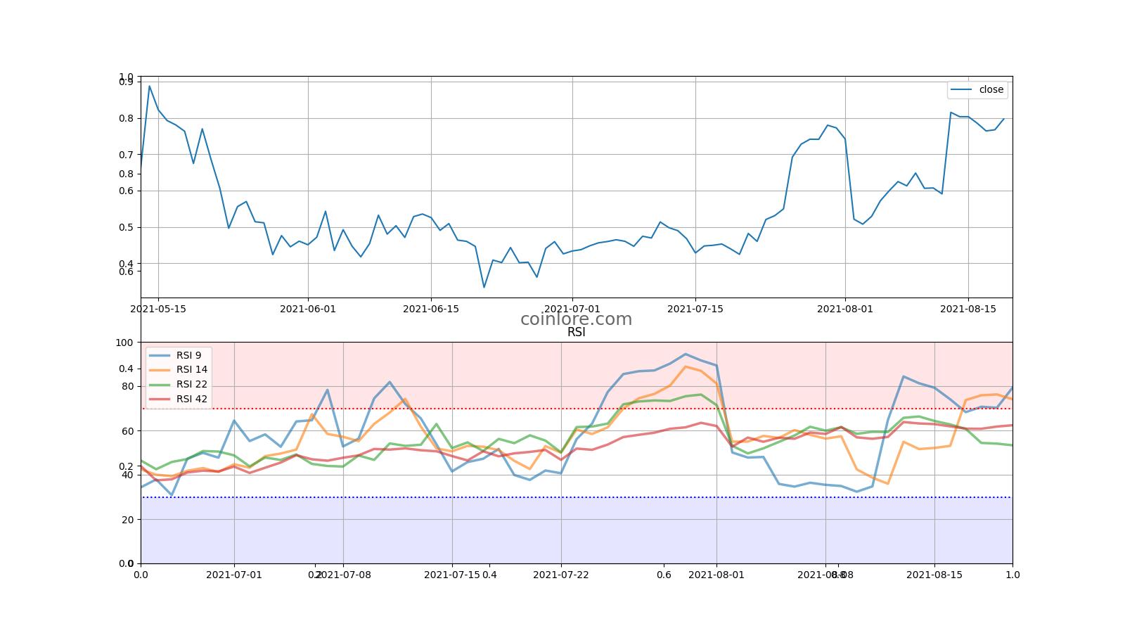 比特幣紐約 RSI indicator