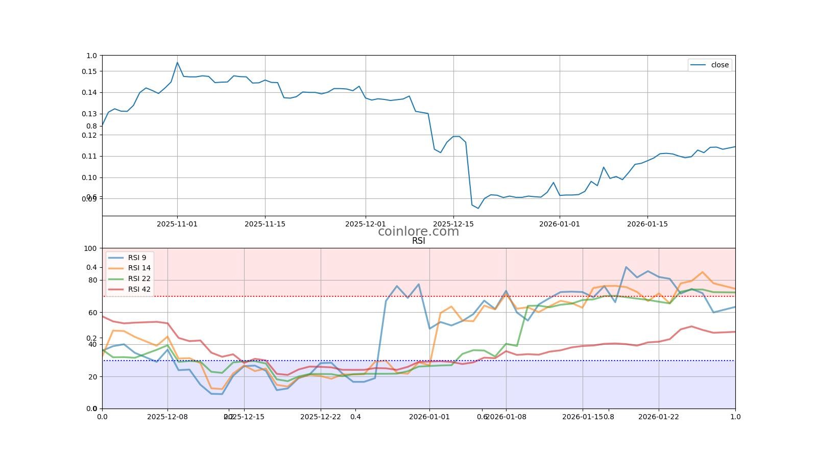 Bitcoin 2 RSI indicator