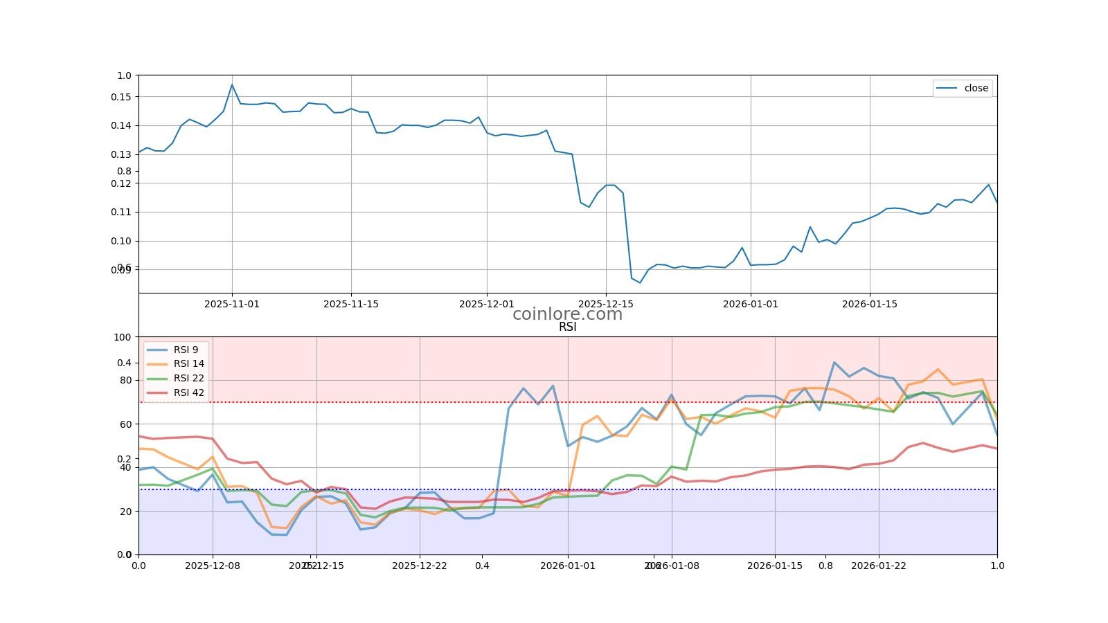 Bitcoin 2 RSI indicator
