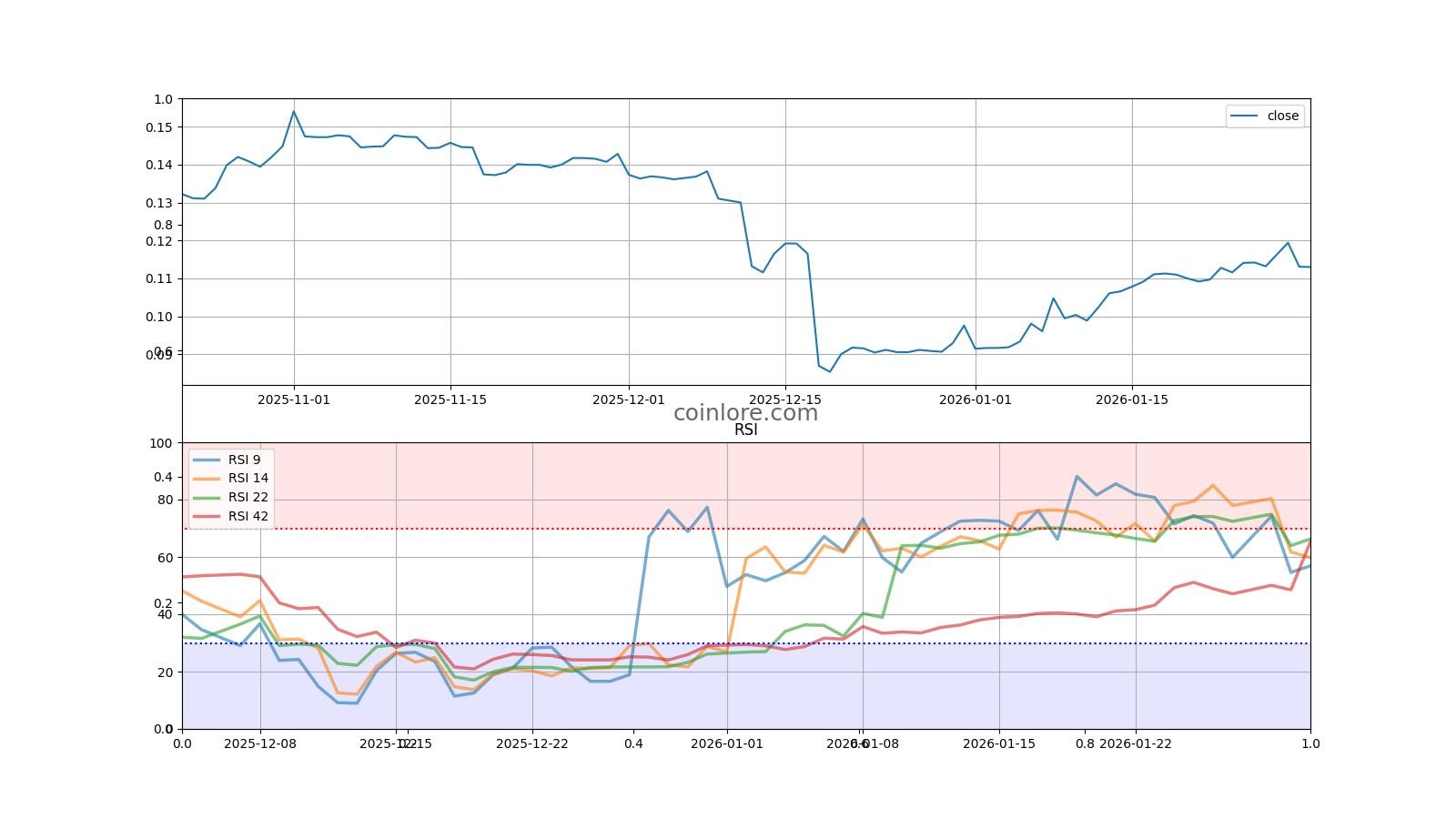 Bitcoin 2 RSI indicator