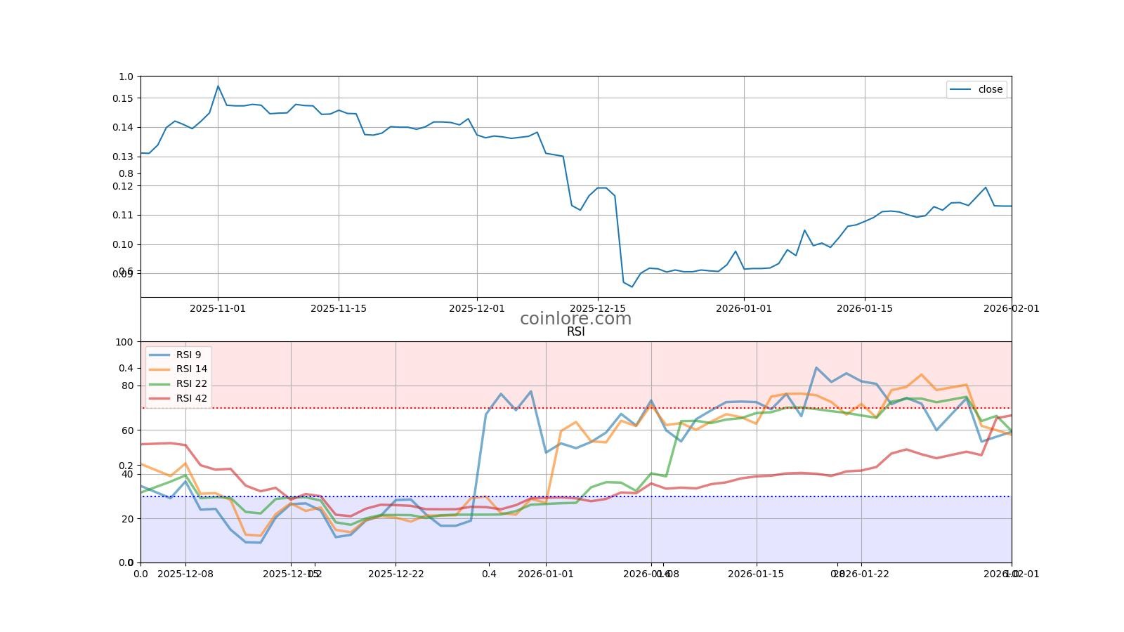 Bitcoin 2 RSI indicator