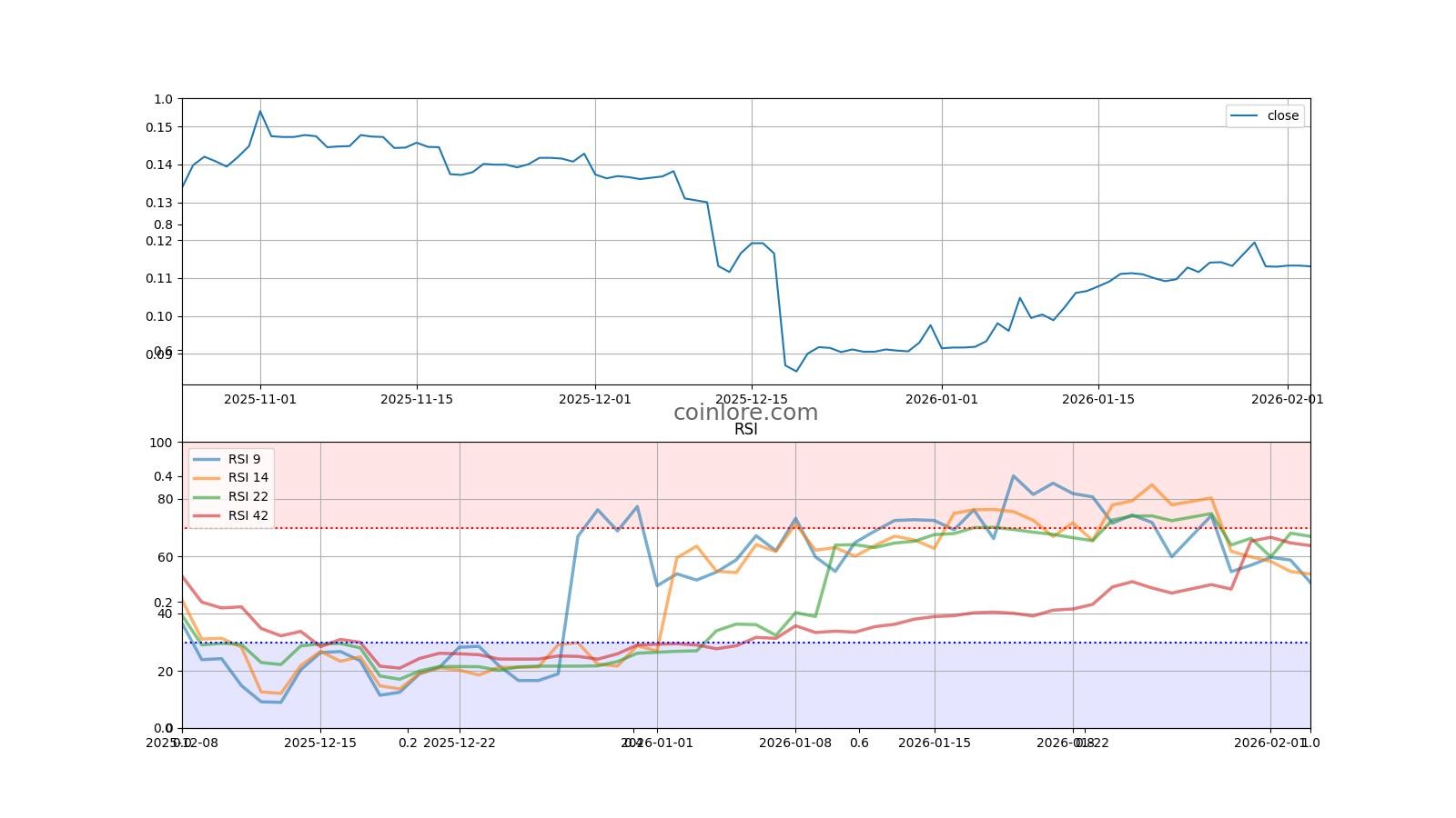 Bitcoin 2 RSI indicator