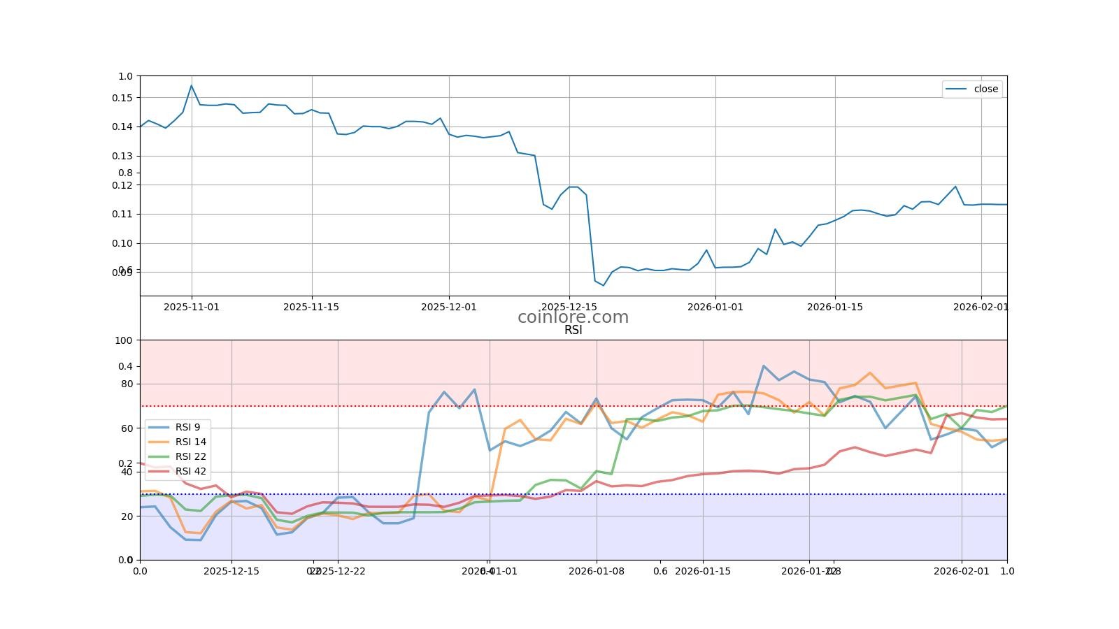 Bitcoin 2 RSI indicator