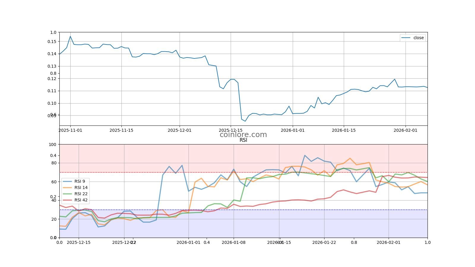 Bitcoin 2 RSI indicator