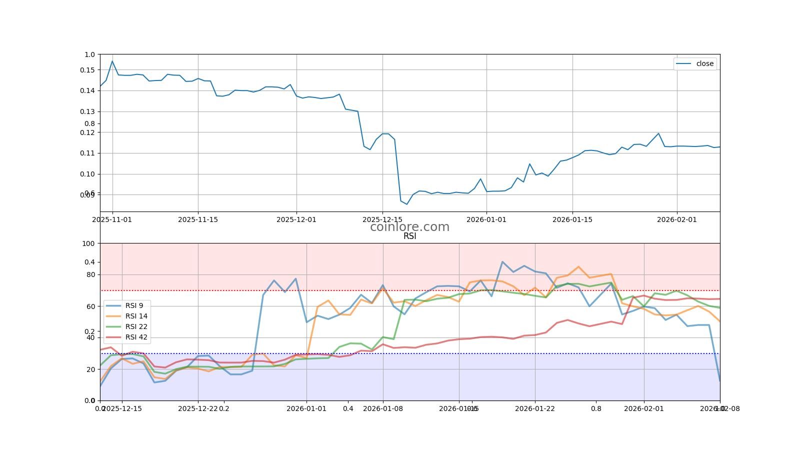 Bitcoin 2 RSI indicator