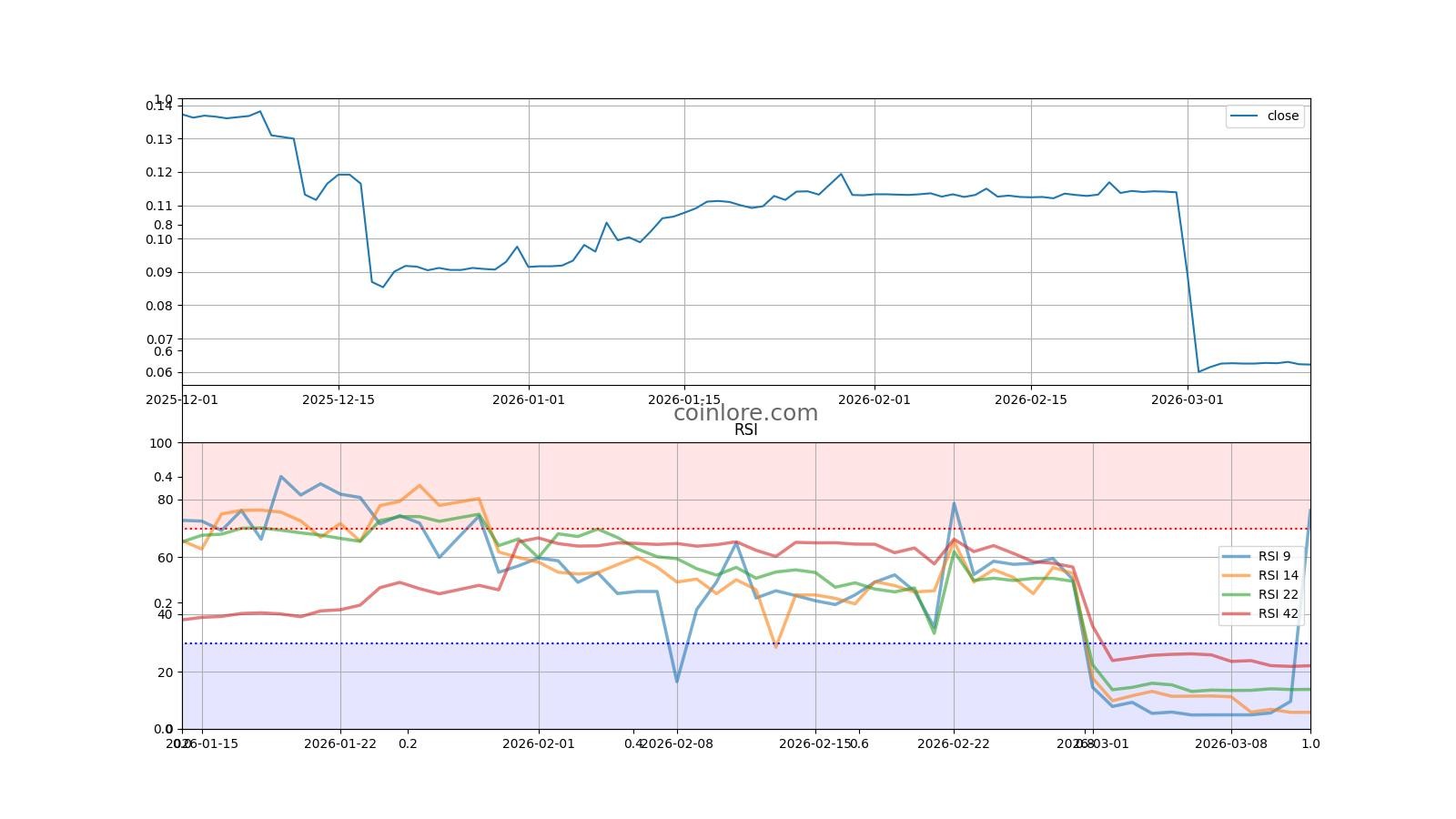 Bitcoin 2 RSI indicator